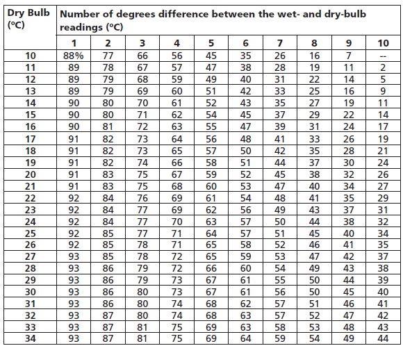 Relative Humidity Chart An Empirical Equation For Wet Bulb Temperature